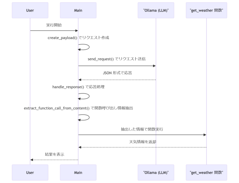 OllamaとPythonで作るFunction Calling機能の実装方法 | 弥明後日のエンジニア